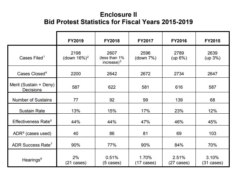 BLOG: 2019 GAO Bid Protest Annual Report: Number of Protests Filed ...